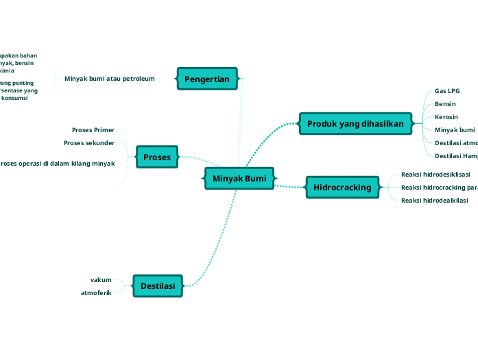 Minyak Bumi - Mind Map